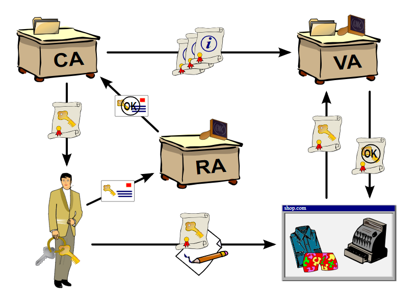 Public Key Infrastructure (PKI) : Qu'est-ce que c'est, comment ça ... Public Key Infrastructure (PKI) : Qu'est-ce que c'est, comment ça ...